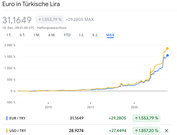 Inflation in der Türkei: Ursachen und Auswirkungen
